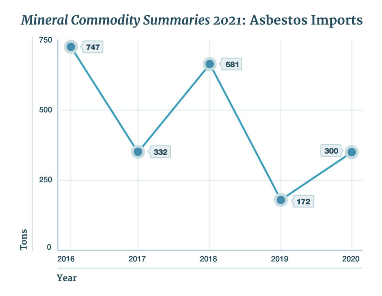 Asbestos Imports to U.S. Nearly Doubled in 2020