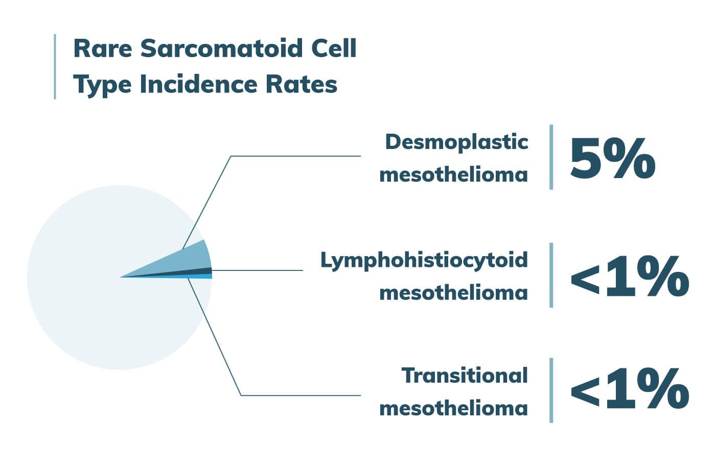 Sarcomatoid Mesothelioma | Prognosis, Treatment & Diagnosis